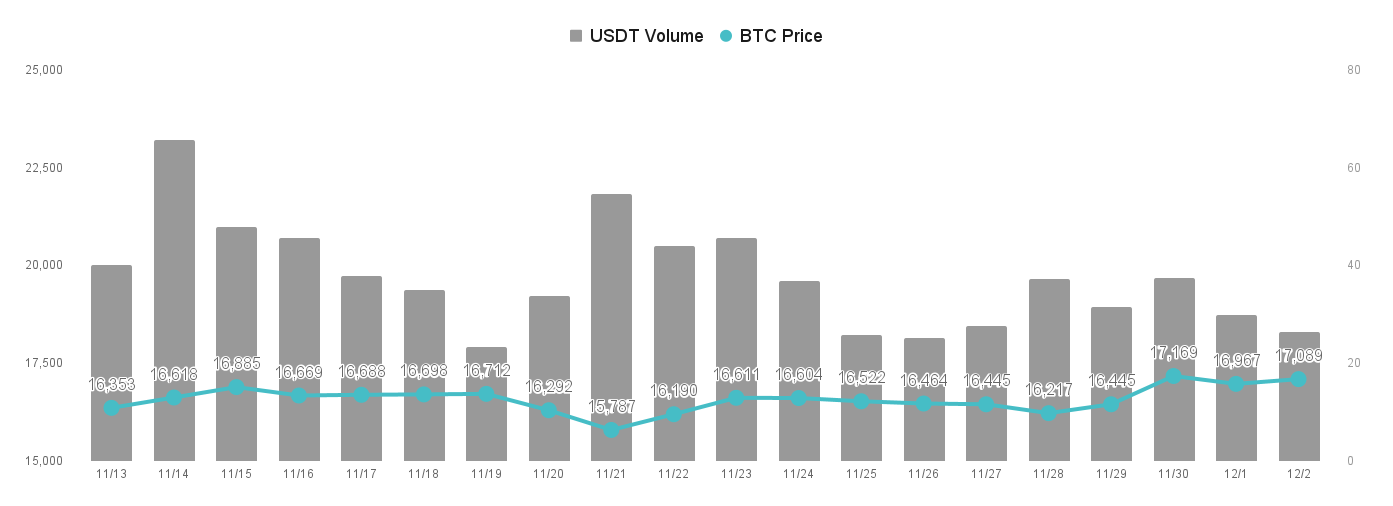 【MICA RESEARCH】Fed 將放緩升息，加密市場反彈疲弱 - MICA 市場分析