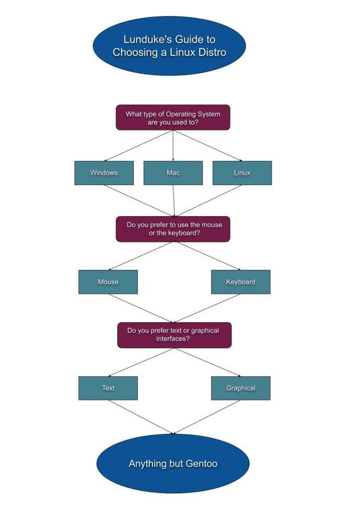 Lunduke's Guide to Choosing a Linux Distribution [SATIRE]