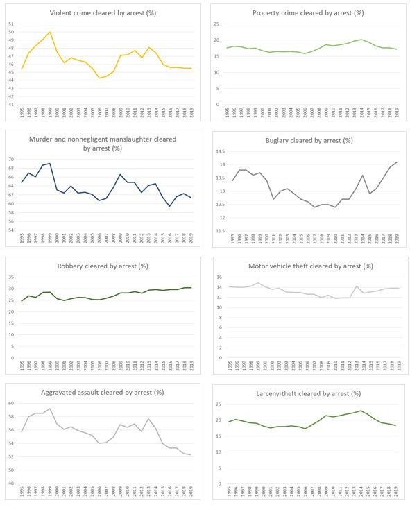 Is Police Productivity Declining? - by John Roman, PhD