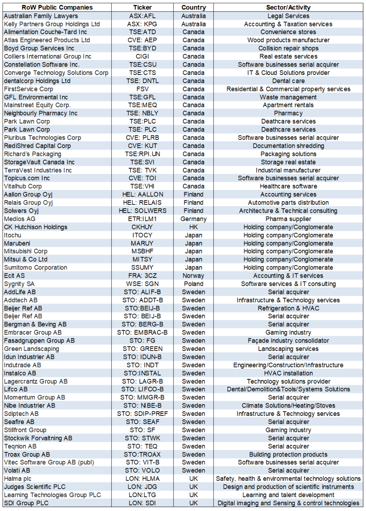 List of 138 US & RoW Acquirers - by Just Value - JustValue