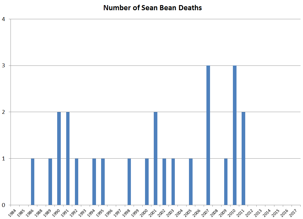 STUMP Classics: The Many Deaths of Sean Bean