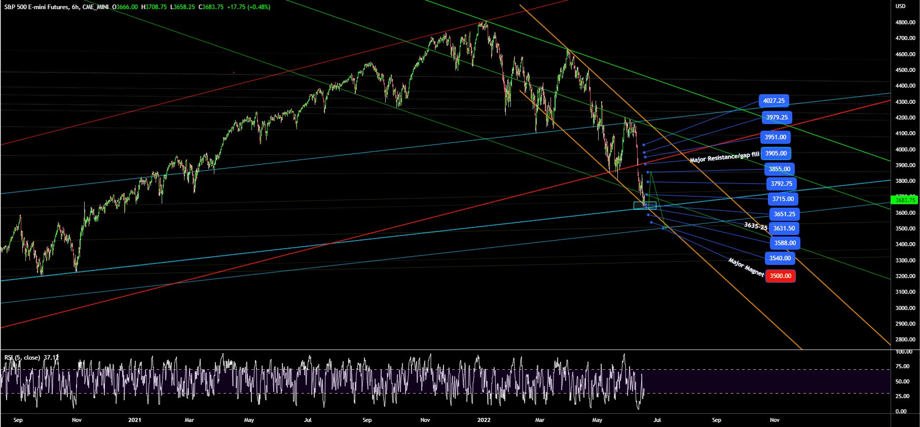 9 of the 10 Last Weeks Red For ES, Major Supports Below: June 20th ...