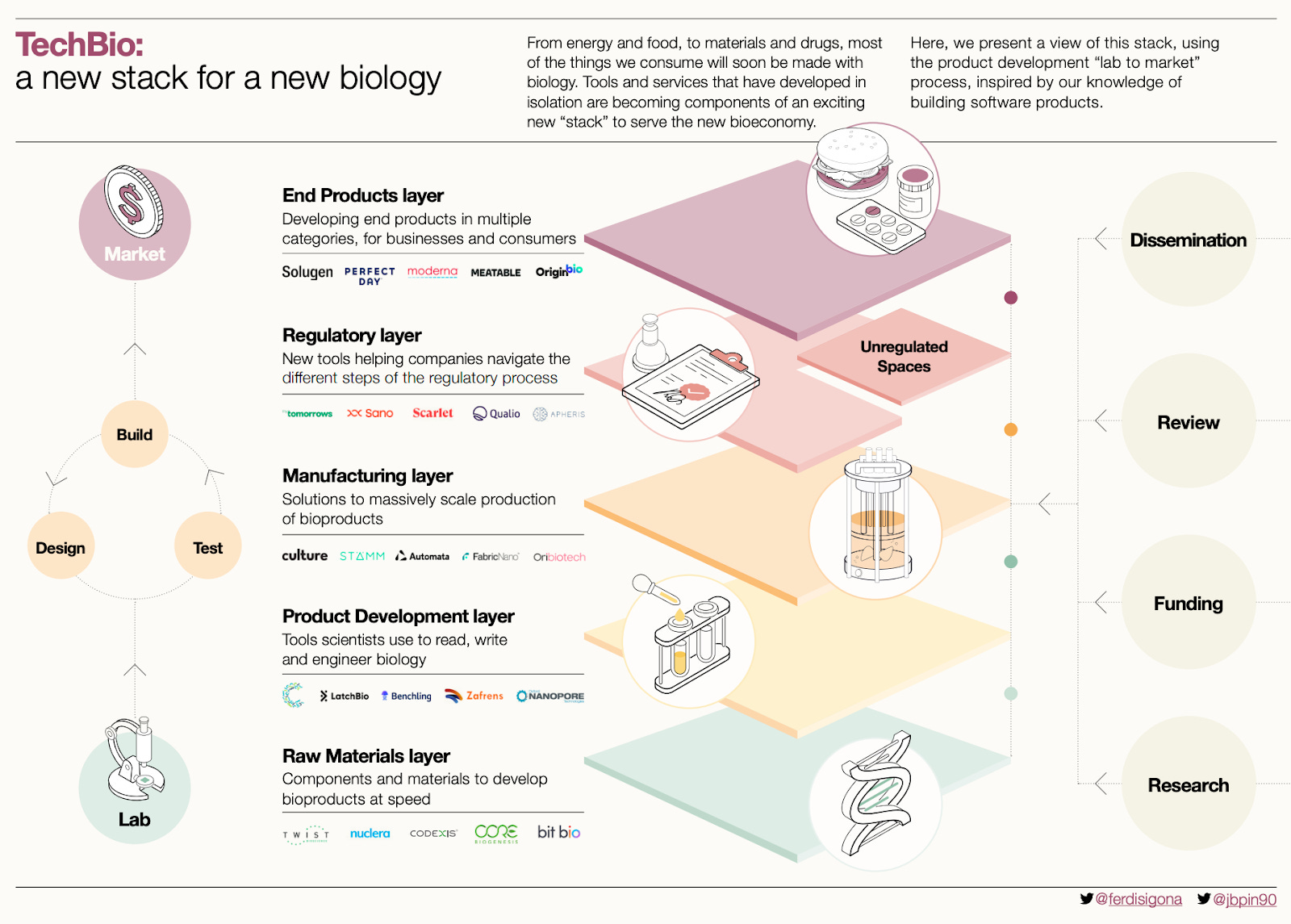 Organ Procurement Organizations (OPOs) and Biotech Companies as ...