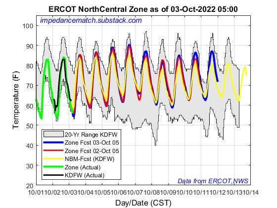 ERCOT Daily 3-Oct-2022 - by Kevin Green - Impedance Match