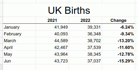 Will UK's Birth Rate Decline Bring "Hyper-Liberal Future", or Extinction?