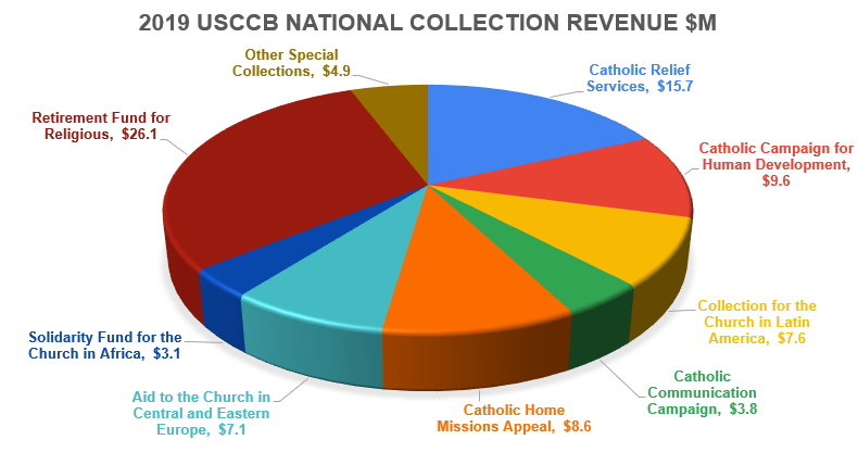 How the USCCB gets its money - and where it goes