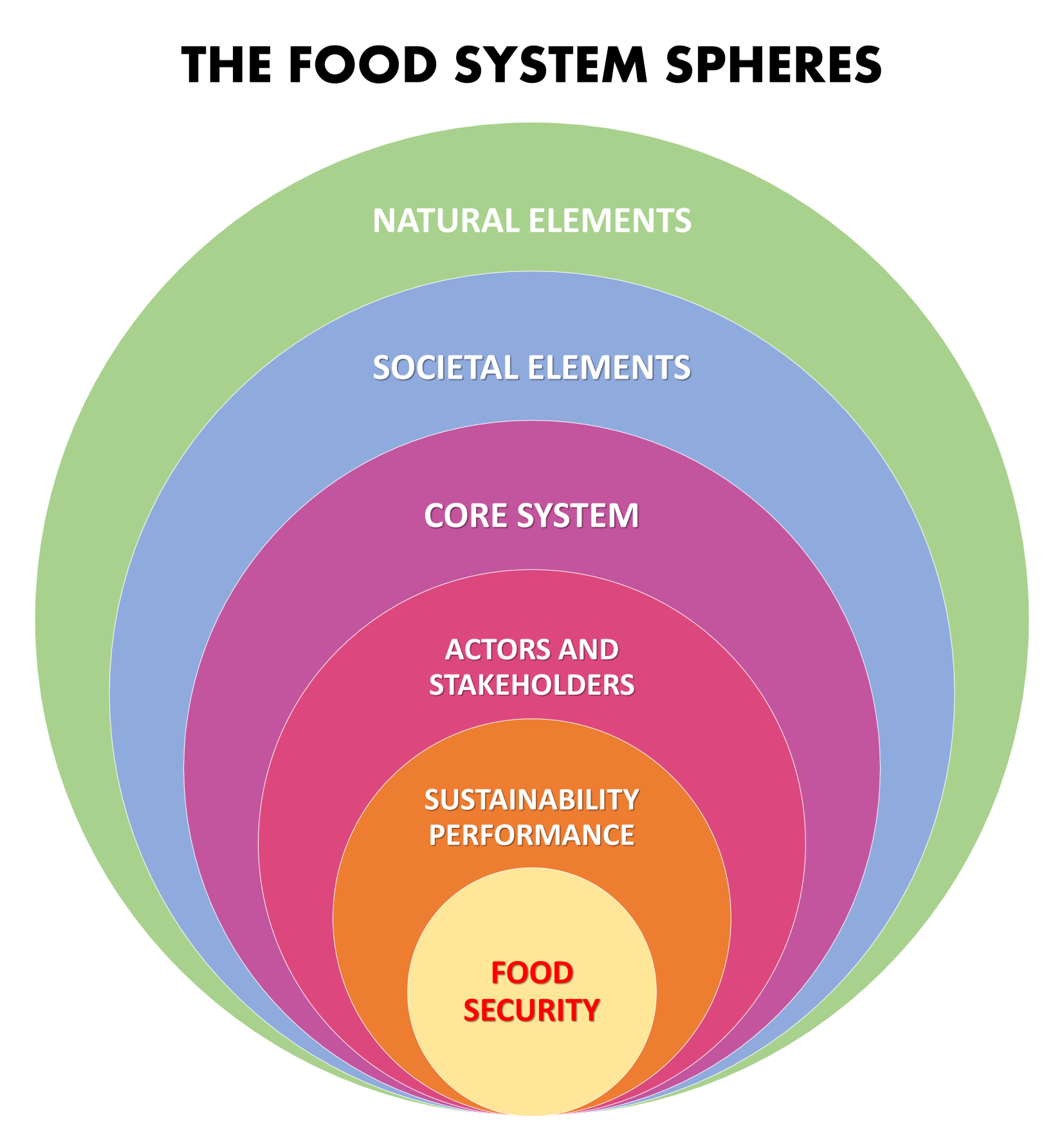 WHAT IS THE FOOD SYSTEM? - by Sofía Cristóbal Reyes