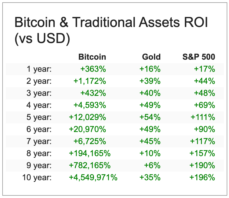 Bitcoin By The Numbers - by Anthony Pompliano