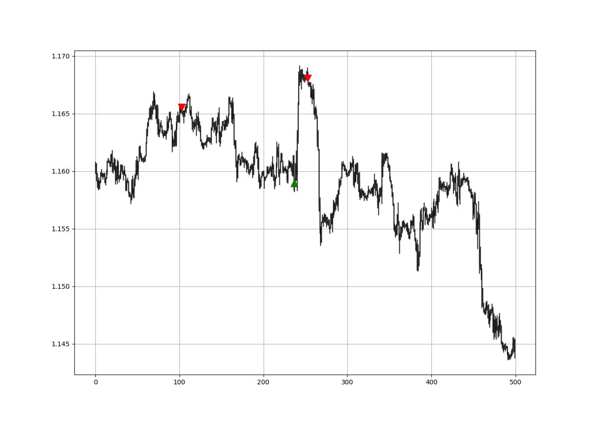 Technical Indicators & Pattern Recognition in Python.