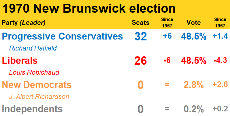 #EveryElectionProject: New Brunswick - by Éric Grenier