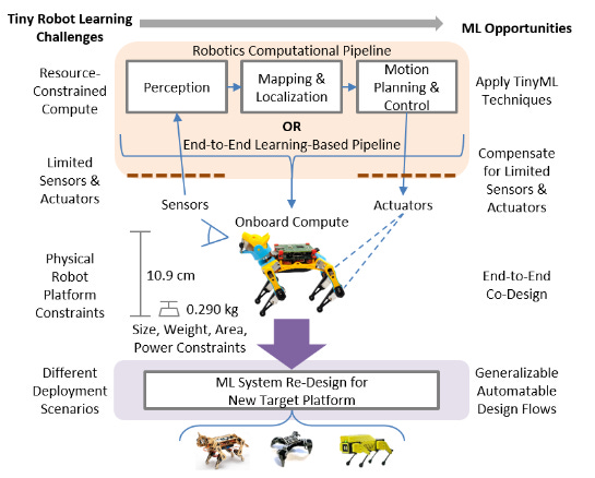 Machine Learning in Tiny Robots - by Amitabha Banerjee