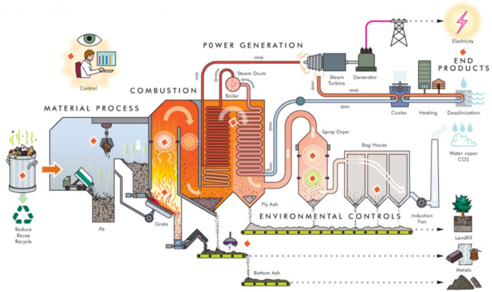 The rapid growth of energy creation through waste