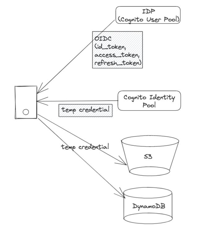 How does AWS IAM role, STS and Identity Pool work with each other ...