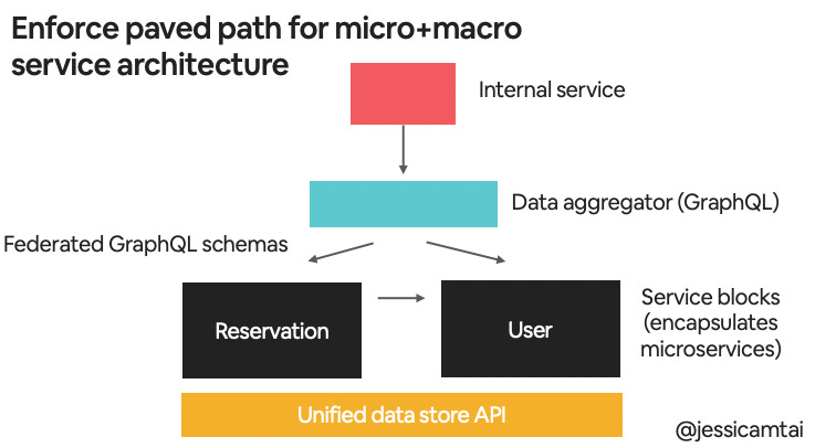 Airbnb's Architecture - by Quastor Tech