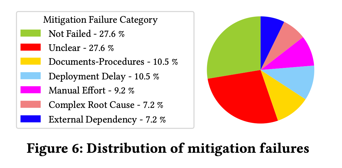 How to Fight Production Incidents? An Empirical Study on a Large-scale ...
