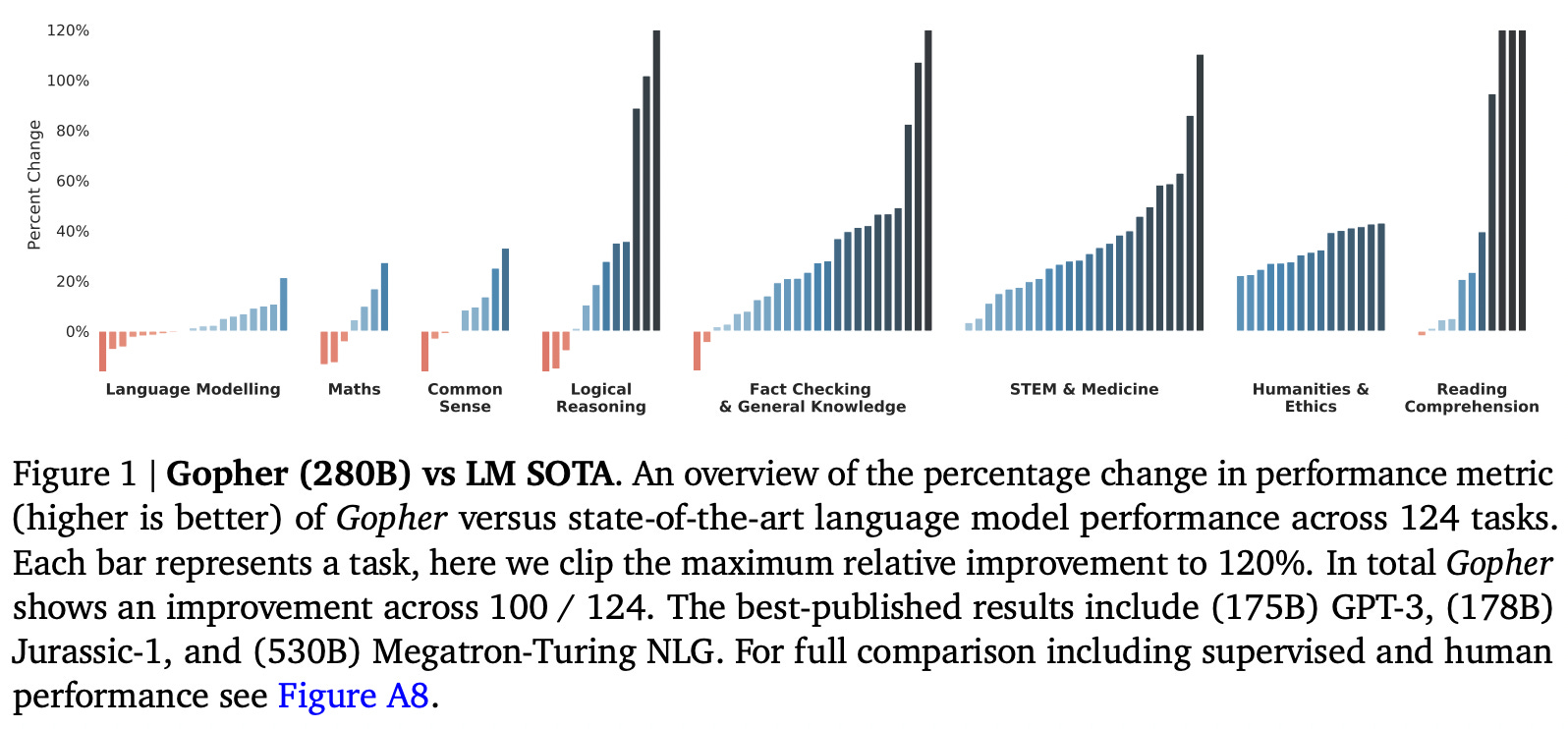 Modern LLMs: MT-NLG, Chinchilla, Gopher and More