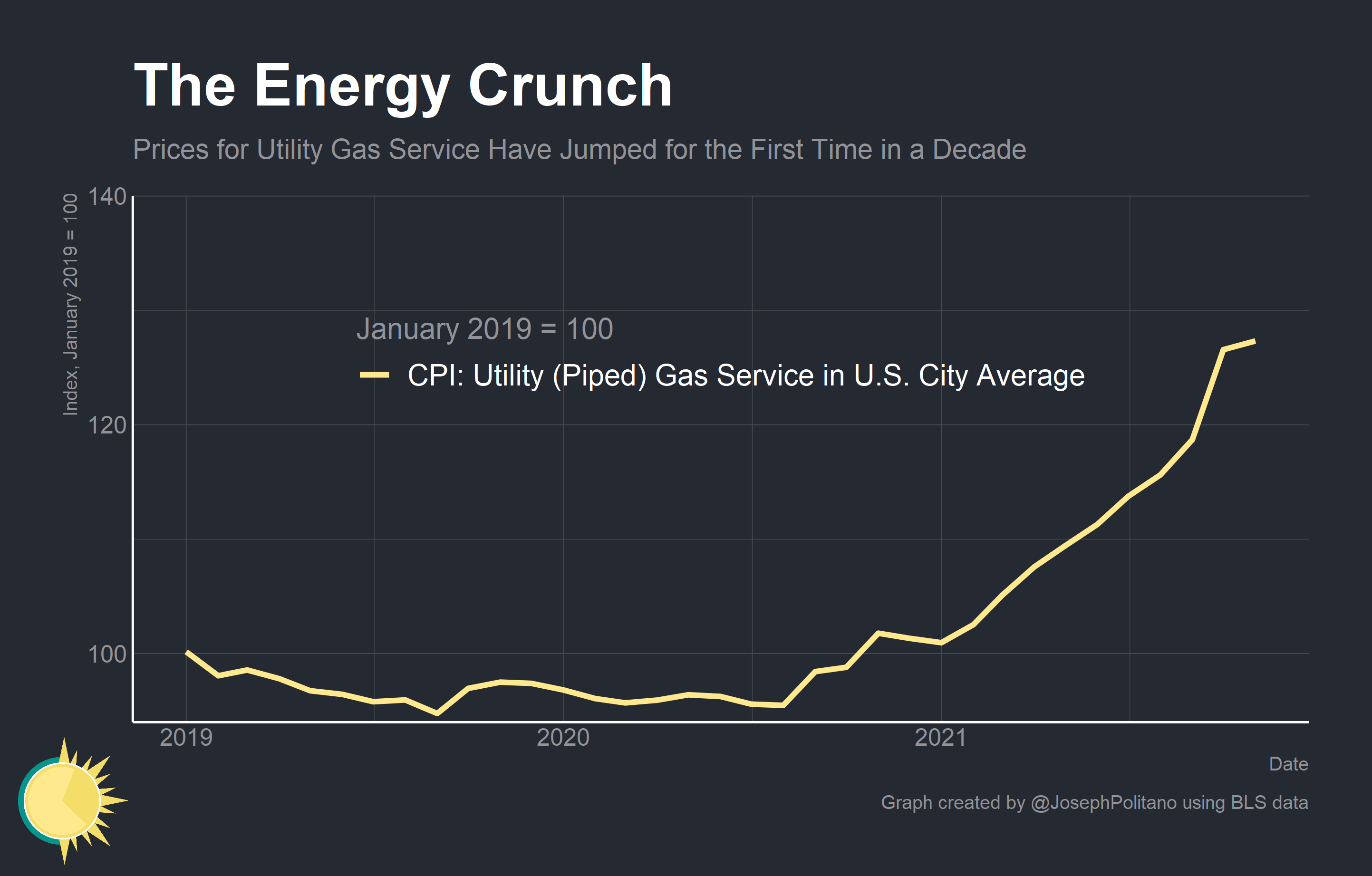 CPI Inflation Was 6.8% Over the Last Year. What's Driving Red Hot ...
