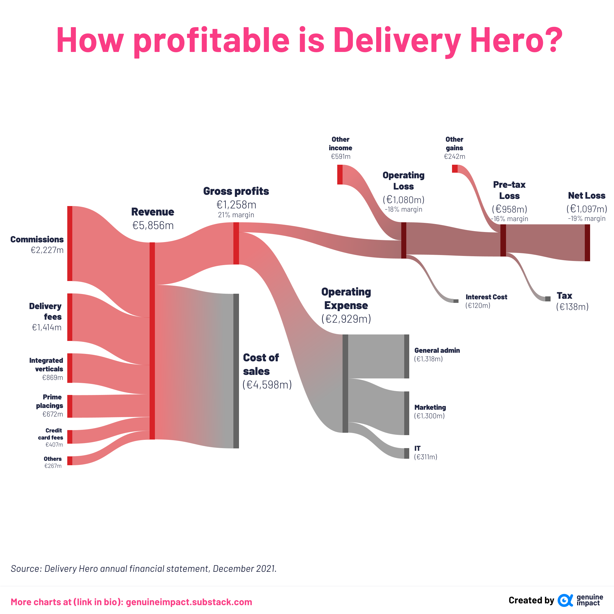 7 new charts on food delivery industry - part 2