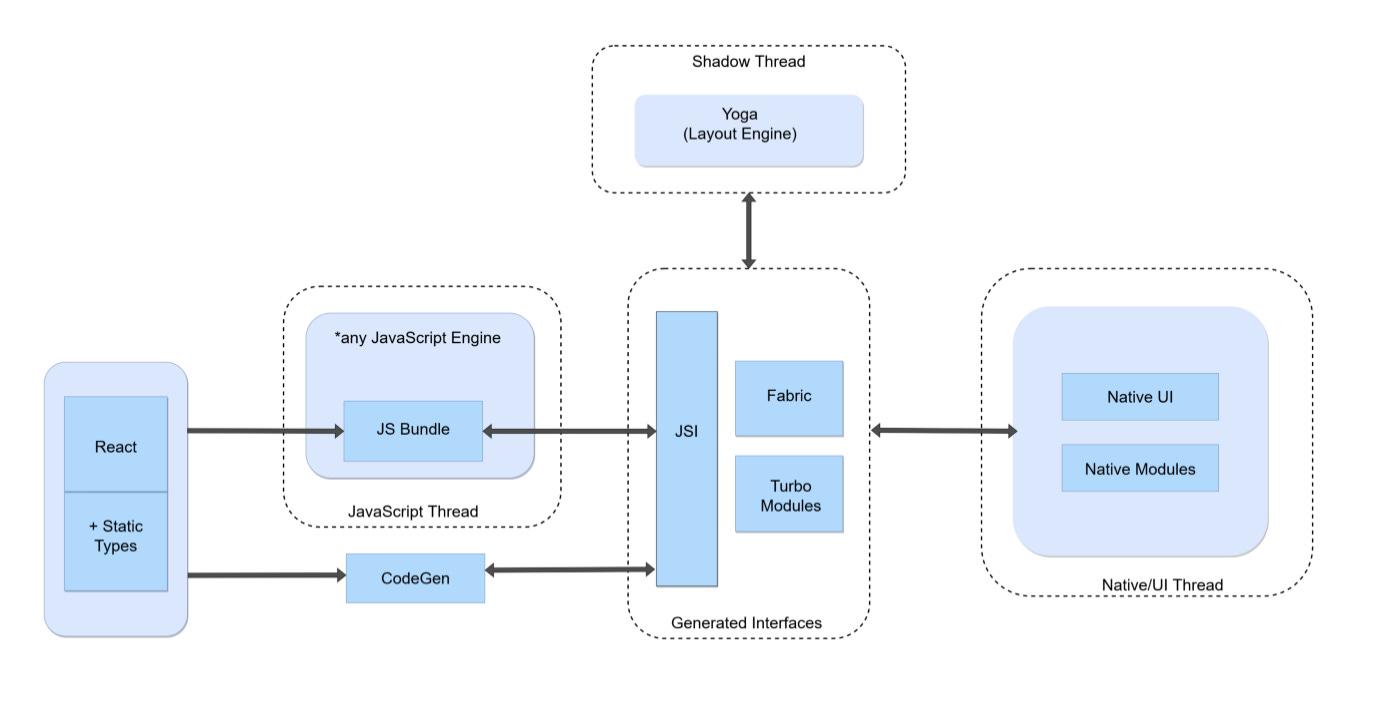[Korean FE Article] 리액트 네이티브의 새로운 아키텍처 톺아보기