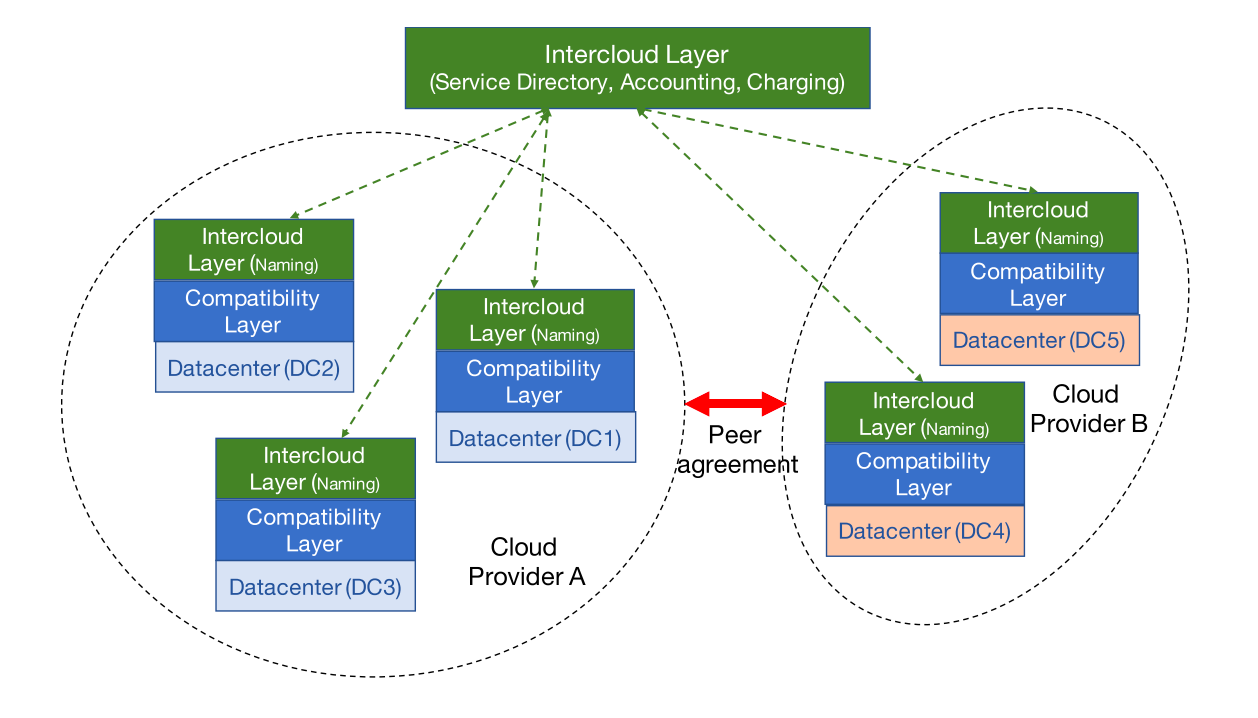 From Cloud Computing to Sky Computing - by Timothy Chen