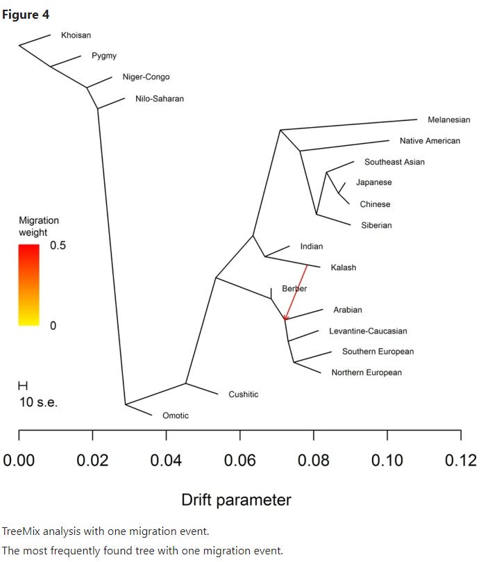 Holocene era movements out of the subcontinent