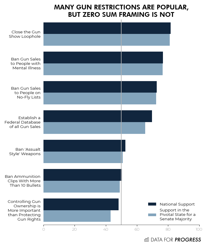 National Democrats' misguided re-embrace of gun control