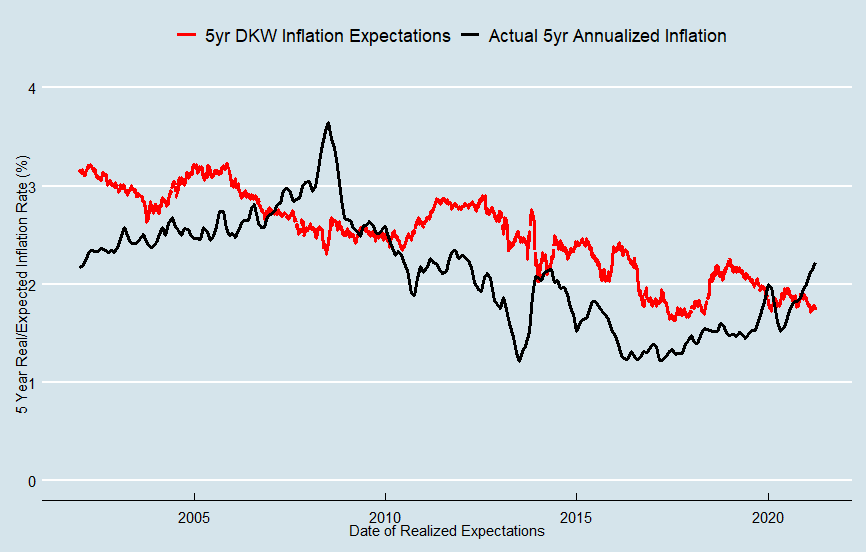 What to Expect When You're Expecting Inflation