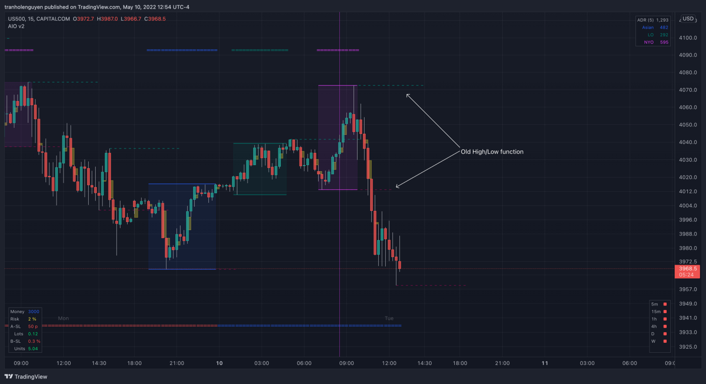 TradingView Price Action All In One Indicator
