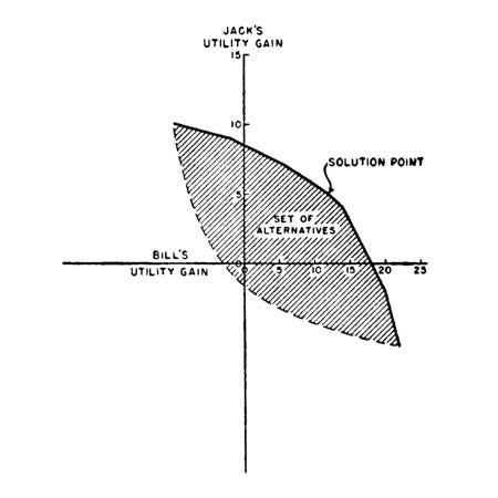 Nash's Bargaining Problem (1950) - by Jørgen Veisdal