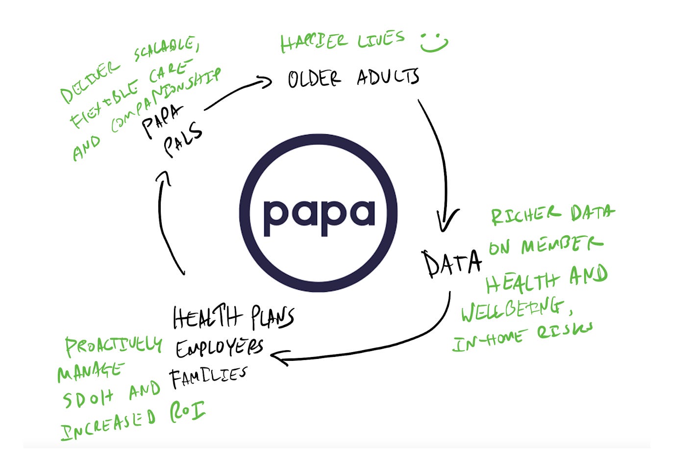 Papa: The Future of Home Health In The Making