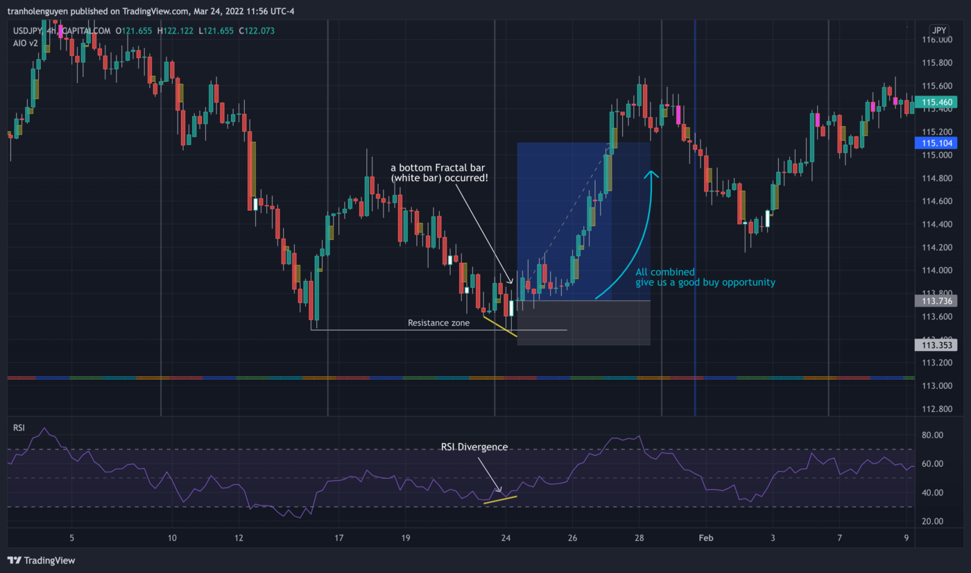 AIO Indicator — How to use Magic Bars - by Nguyen Tran