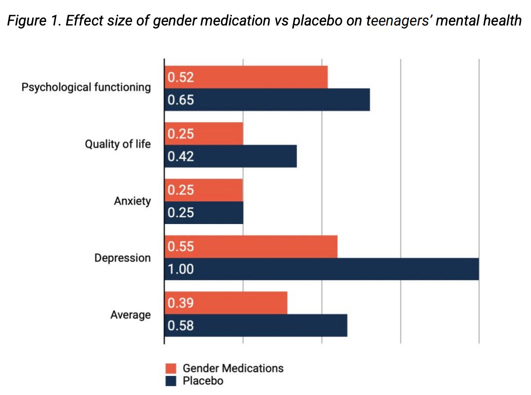 Catch-up studies - by Bernard Lane - Gender Clinic News