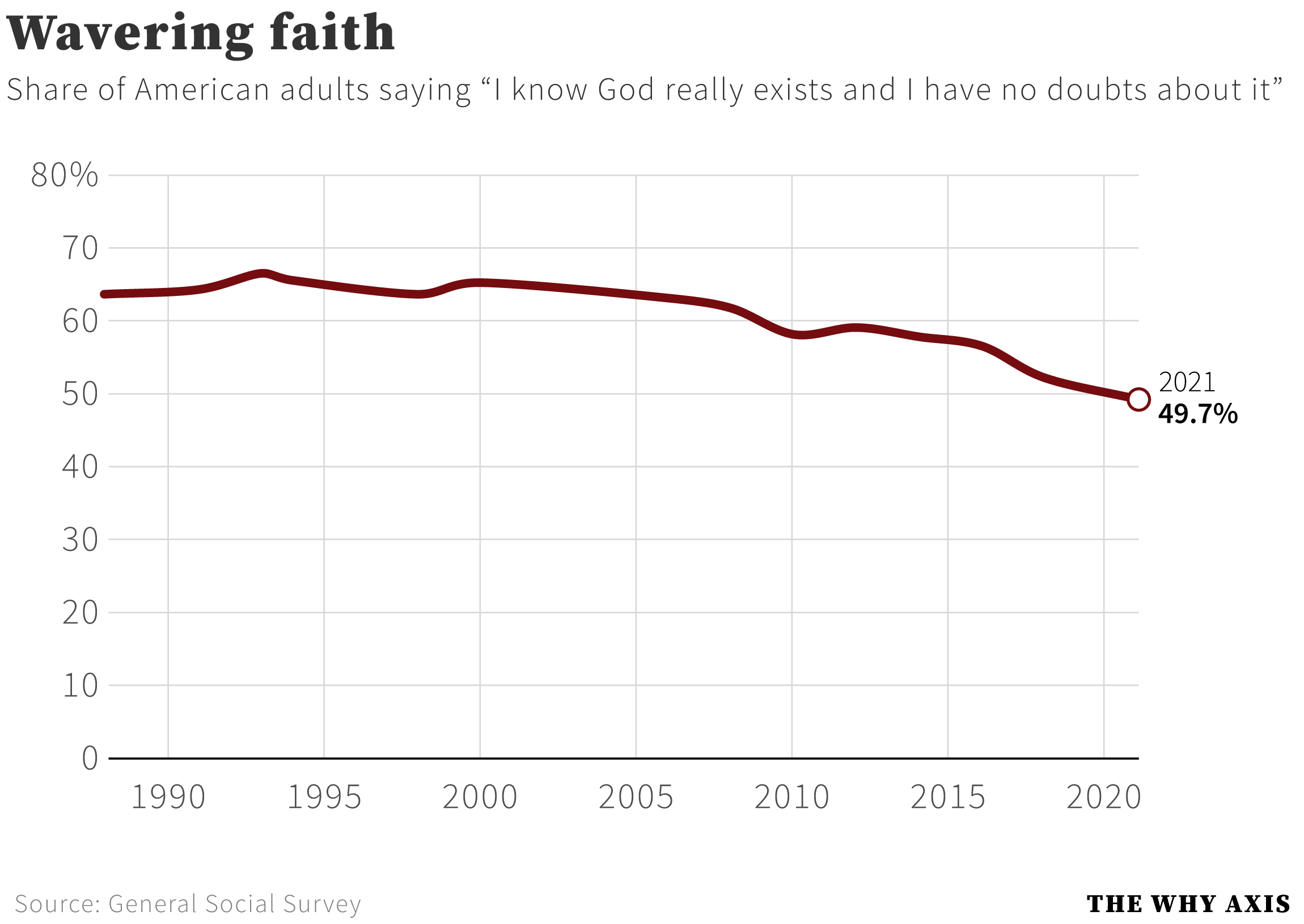 For the first time, fewer than half of Americans have an unwavering ...