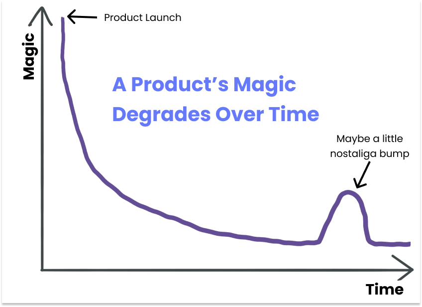 Indistinguishable from Magic