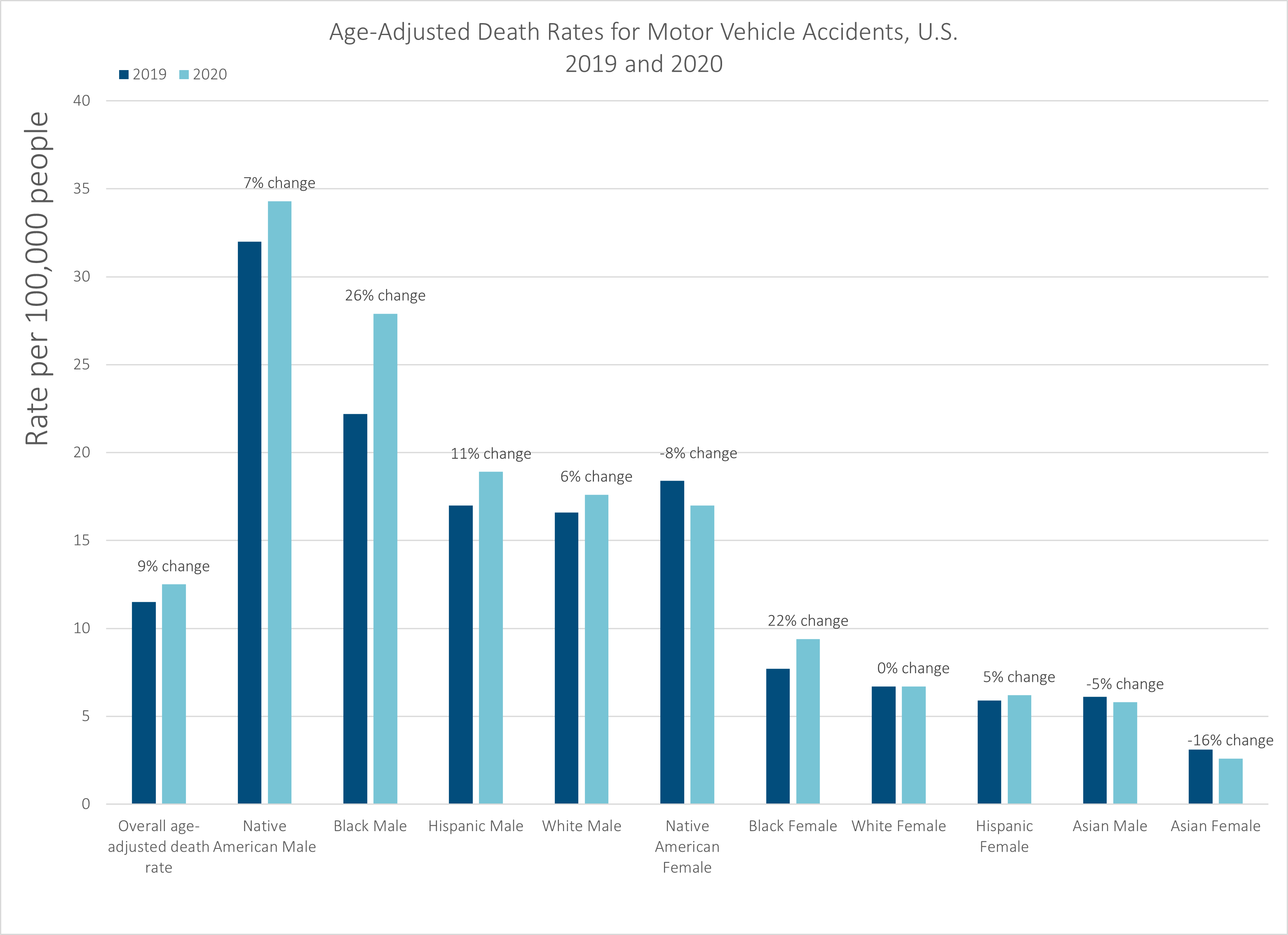 Motor Vehicle Accident Deaths: High-Level Trends, 1968-2020, Part 1