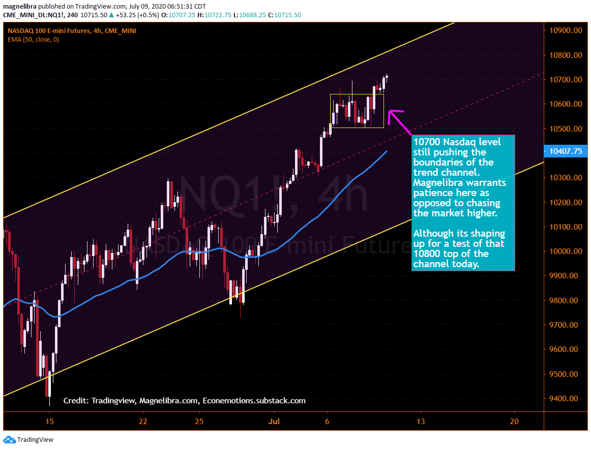 Nasdaq Probing Upper Limits - by Mike Agne