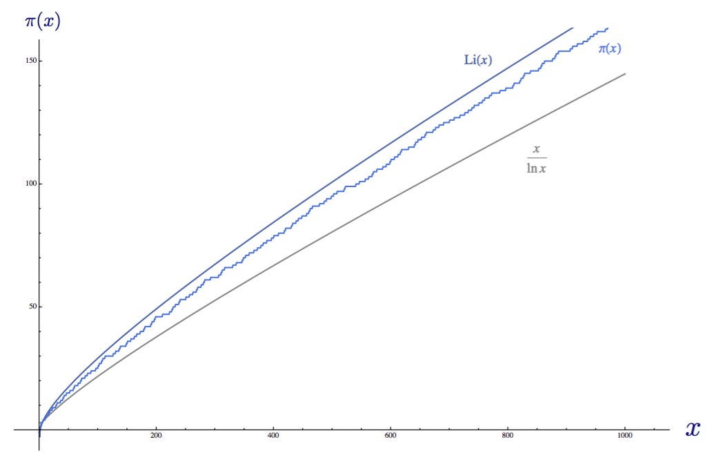 The Riemann Hypothesis, explained - by Jørgen Veisdal