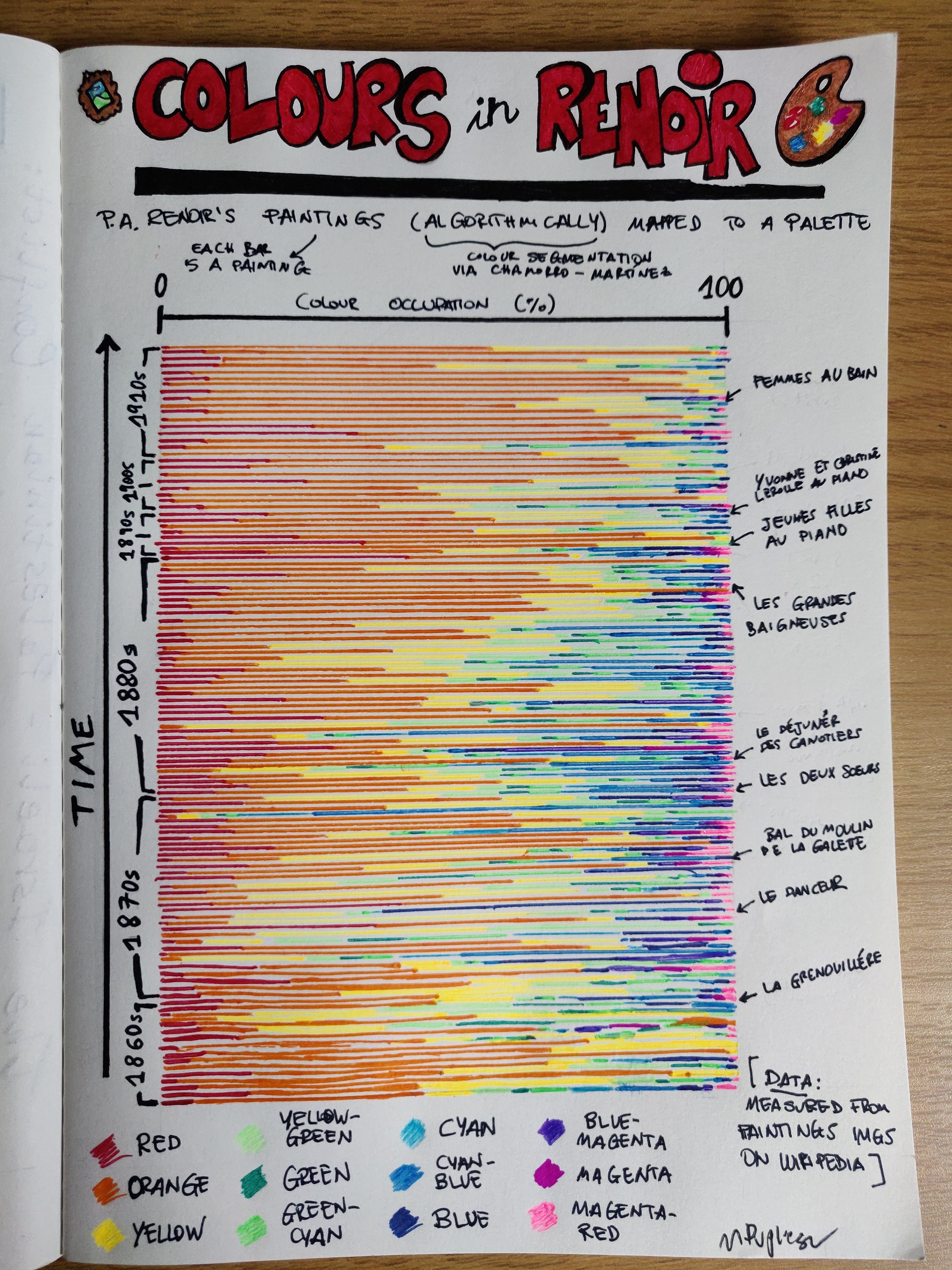 A journey through Renoir's colours, in data • Buttondown