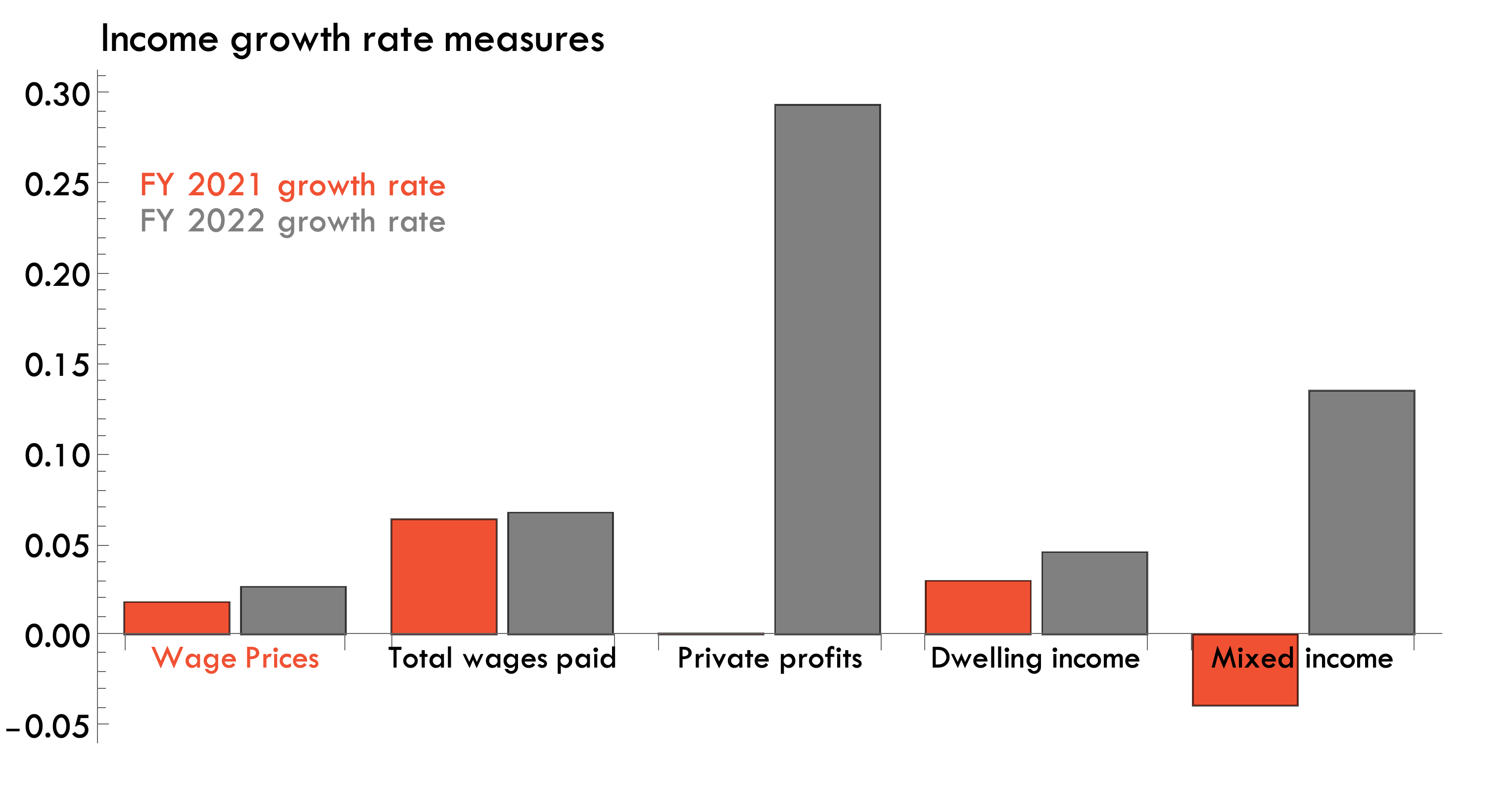 Wage growth is low, but household income growth is high. How can that be?