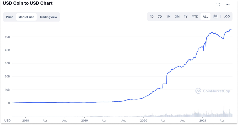 Circle & USDC: Building a Stable Platform