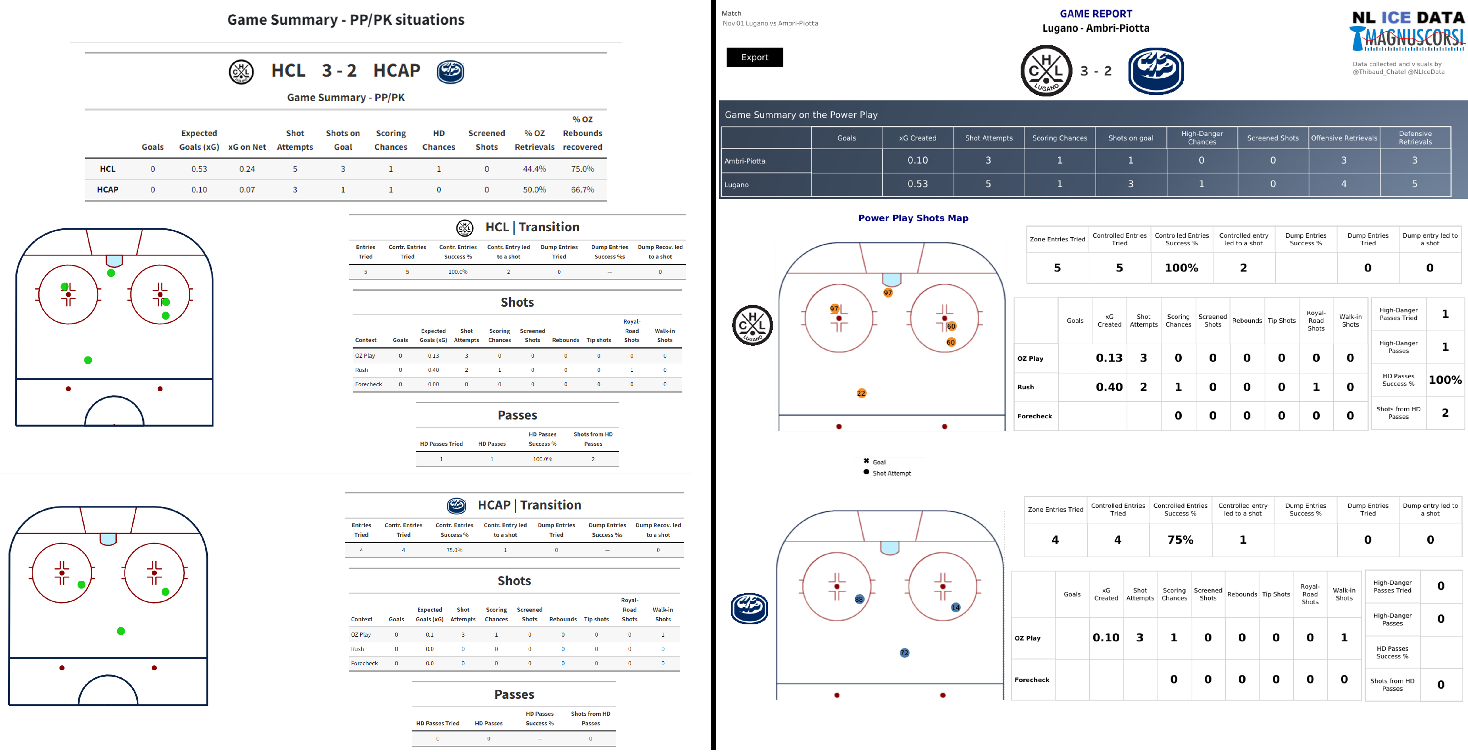 How to drive adoption of stats among coaches