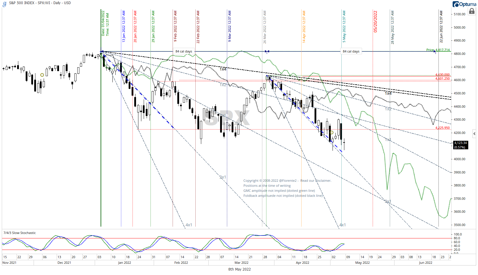 Gann Master Cycle Update - @Fiorente2’s Newsletter