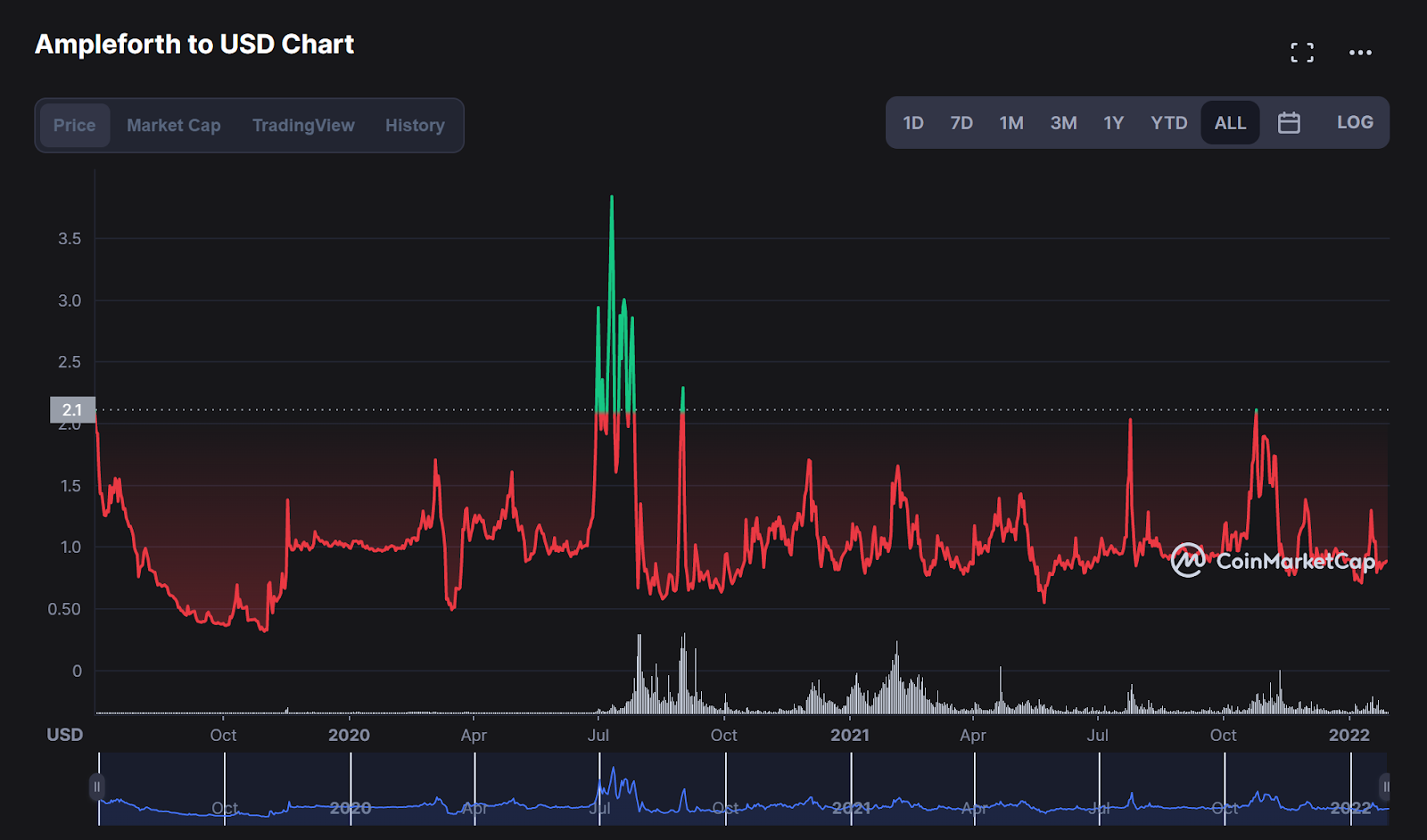 UXD Protocol — The perfect stablecoin?