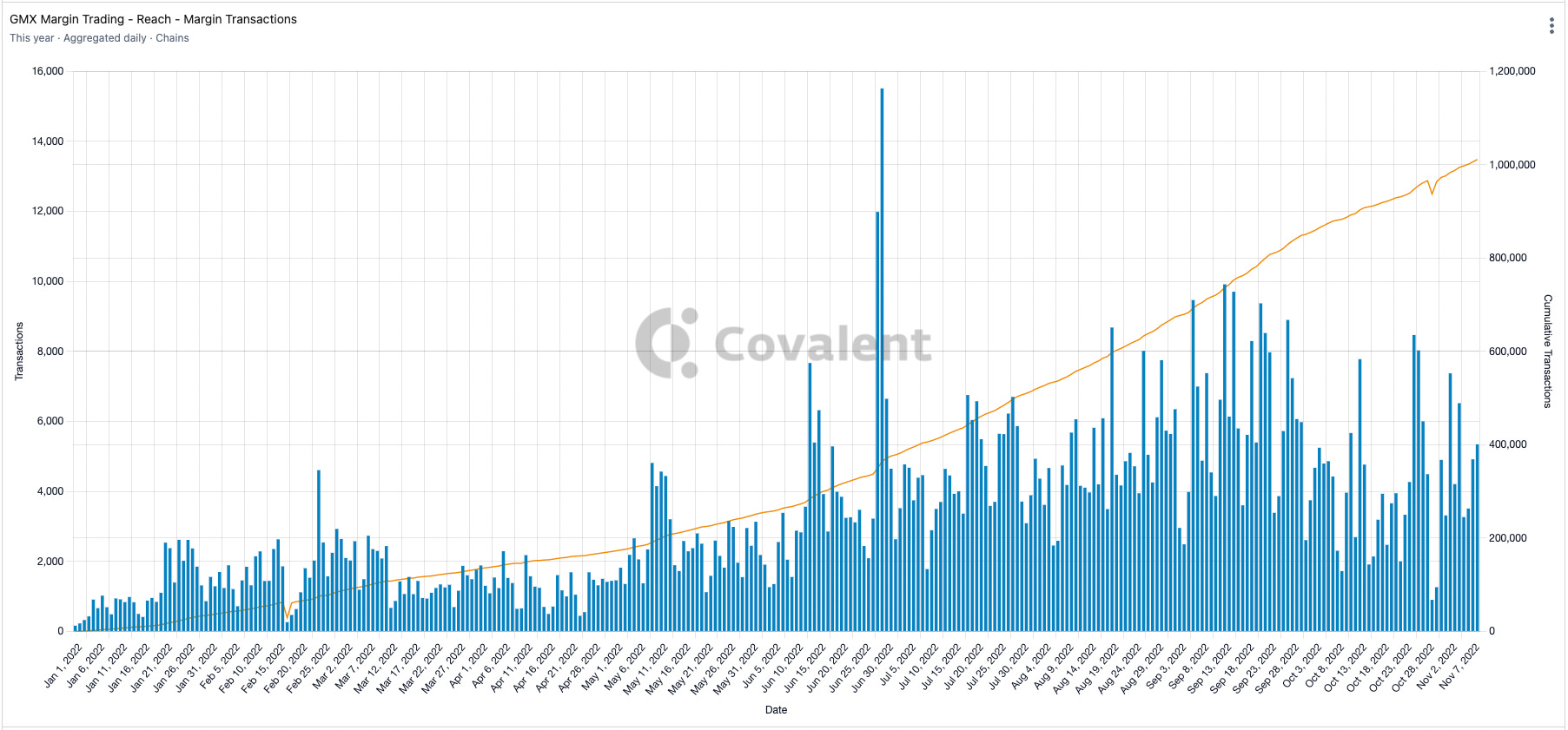 On-Chain Analysis of GMX and Perp v2 - Atomist’s Newsletter