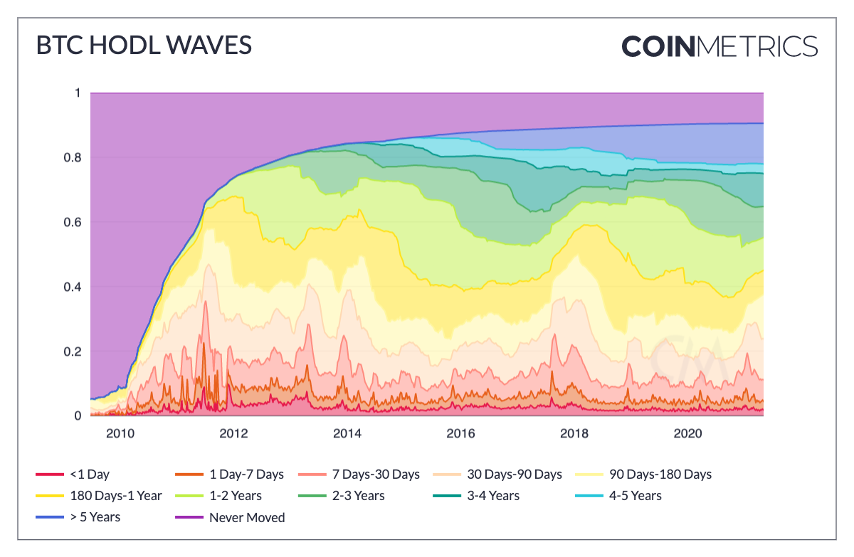 Coin Metrics' State of the Network: Issue 102