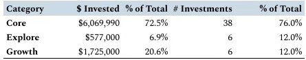 Not Boring Capital: 2 Fund, 2 Boring