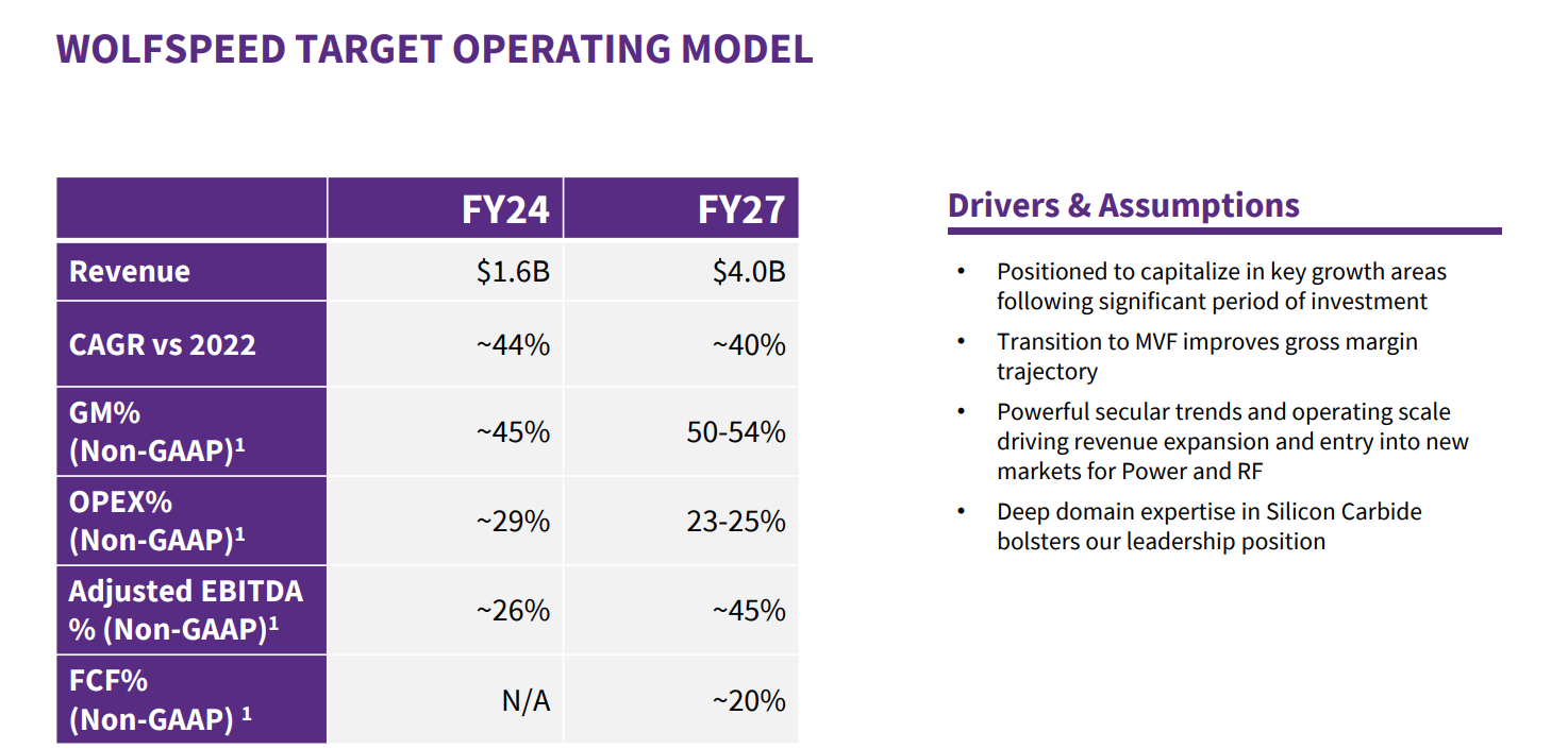 Earnings: Wolfspeed Analyst day, INTC, SITM, RMBS, QCOM, QRVO, ENTG, AMD, LSCC, CRUS, and More