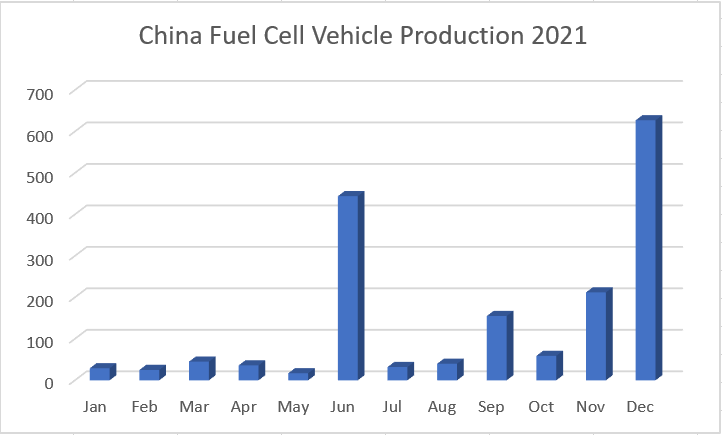 2021 China’s fuel cell vehicle market increase 48% to 1,777 units