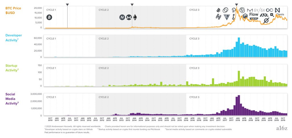 Crypto Hype-Innovation Flywheels - by Seth DeGroot