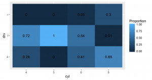kirkegaard: Plot contingency table with ggplot2